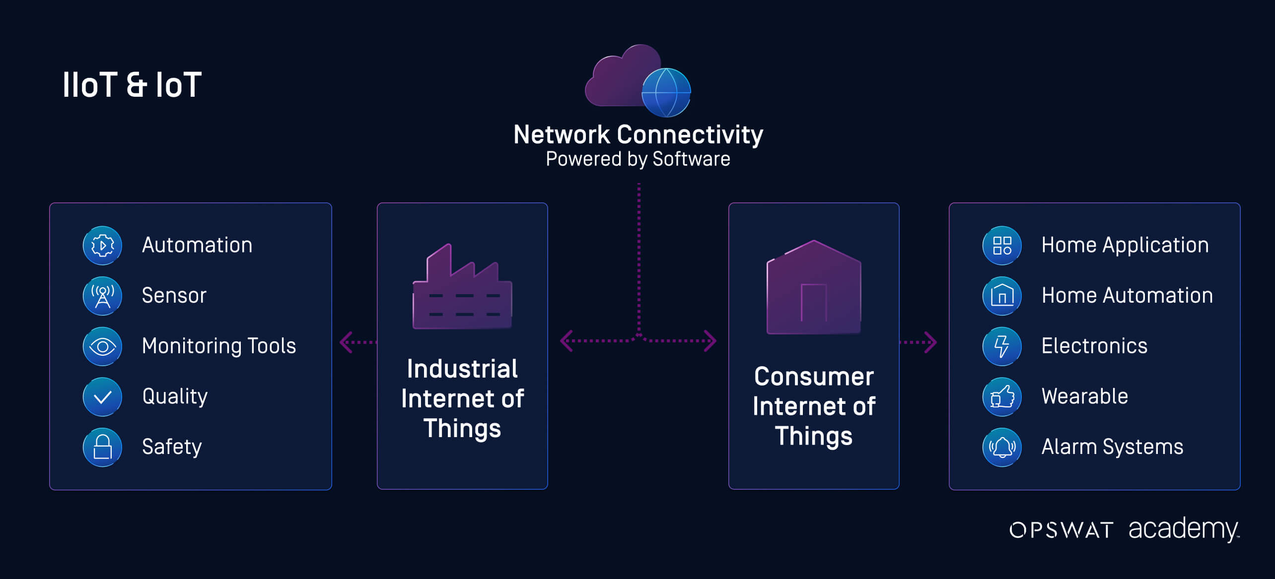 The Role of IoT and IIoT in Critical Infrastructure - OPSWAT Academy