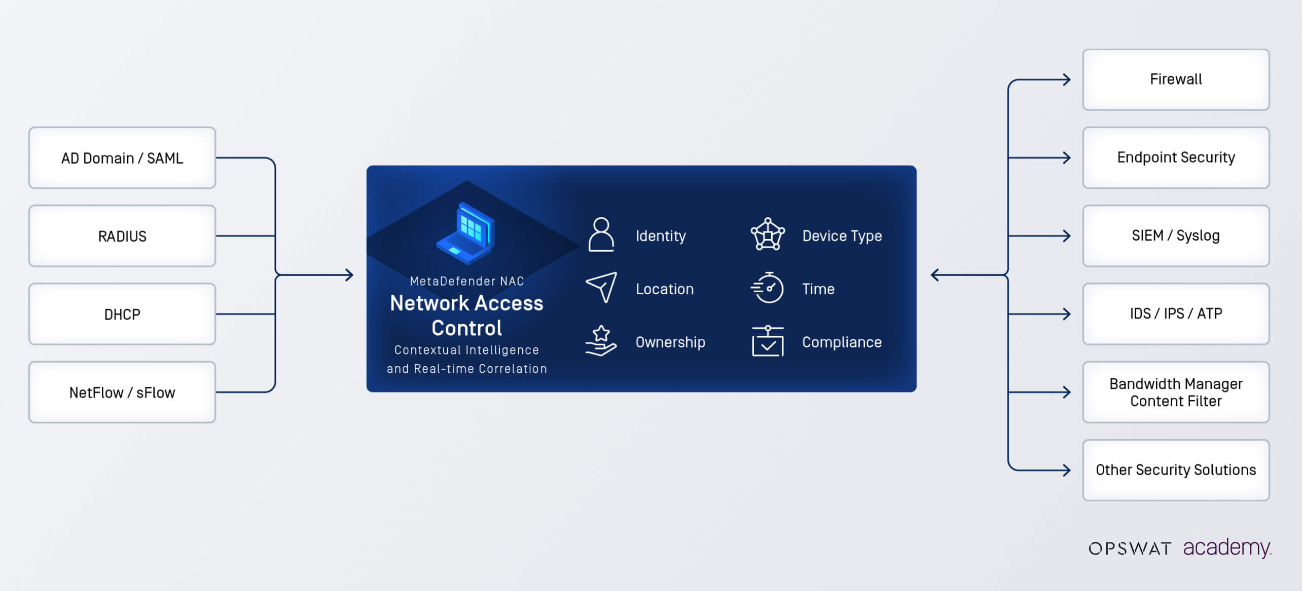 Network Access Control Network Access Control: Explained