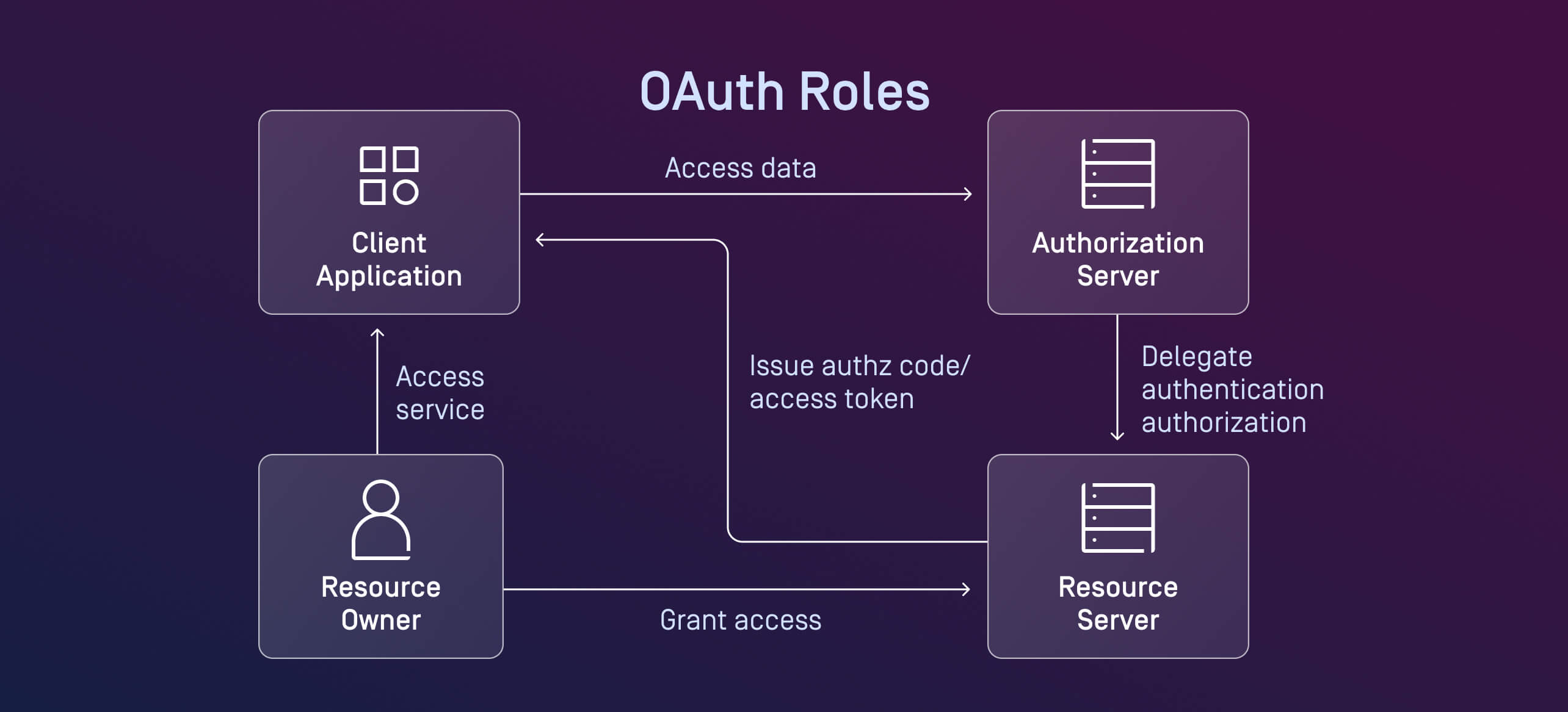 OAuth 2.0, the Foundation of Modern Authorization - OPSWAT Academy